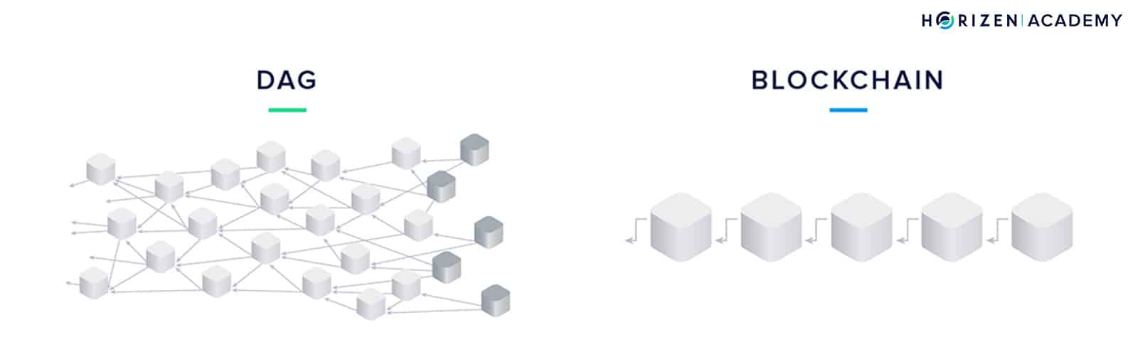 O Que é Directed Acyclic Graph (DAG) Em Criptomoeda?