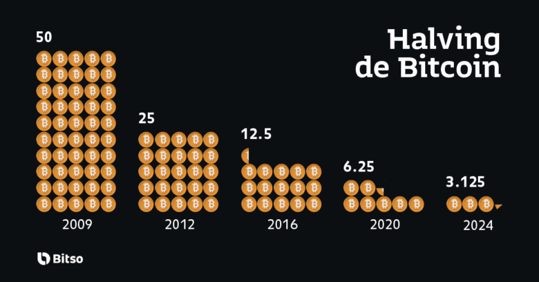 ¡Se Acerca El Bitcoin Halving! ¿Qué Significa Esto? - Blog Bitso